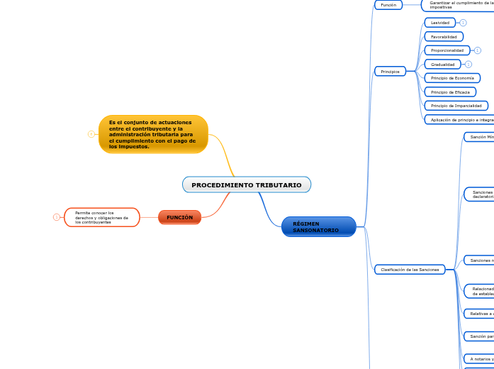 PROCEDIMIENTO TRIBUTARIO - Mind Map